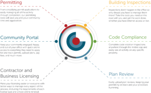 CommunityCore: Flexible, Efficient Building Solutions