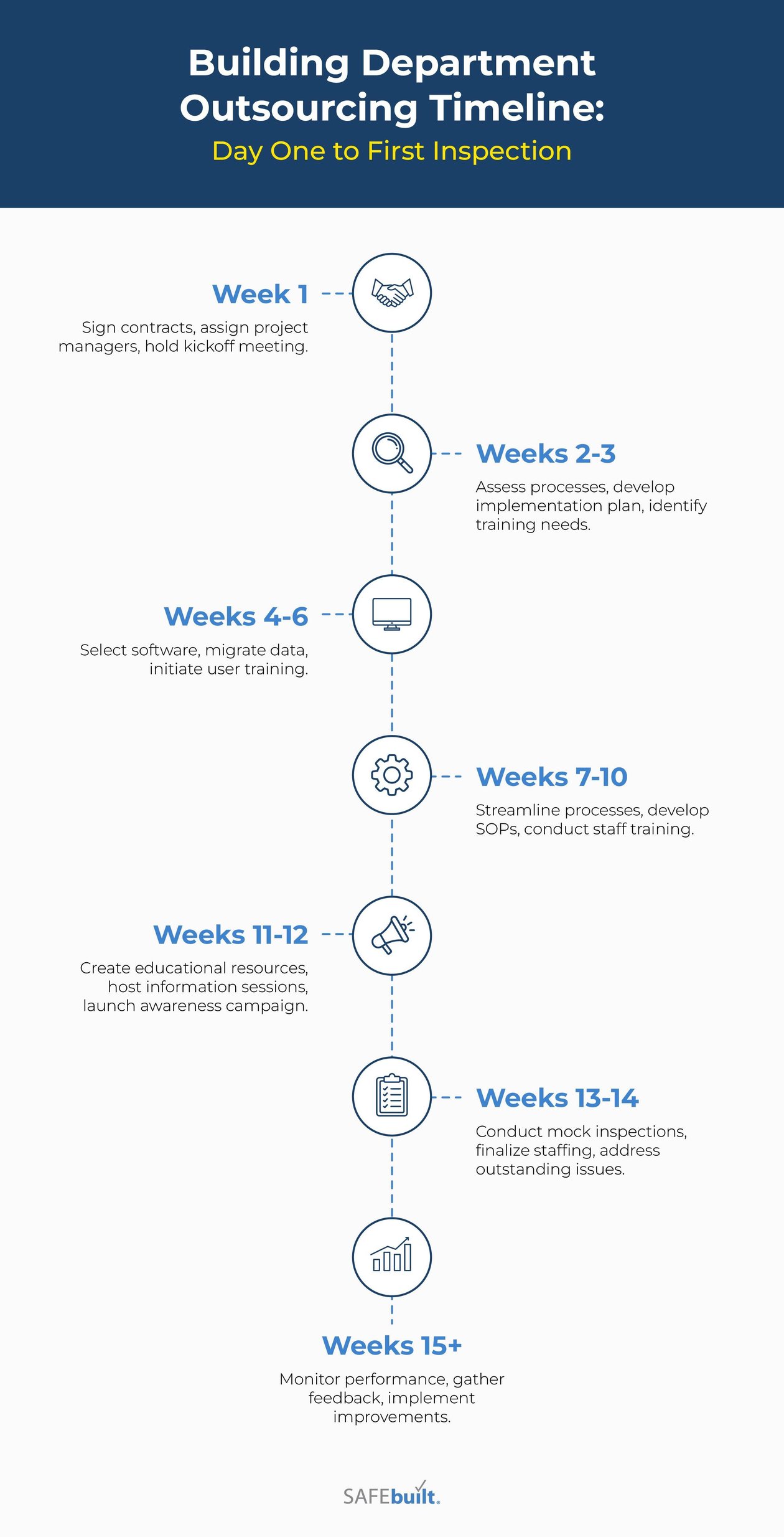 Building Department Government Outsourcing: Day One to First Inspection ...