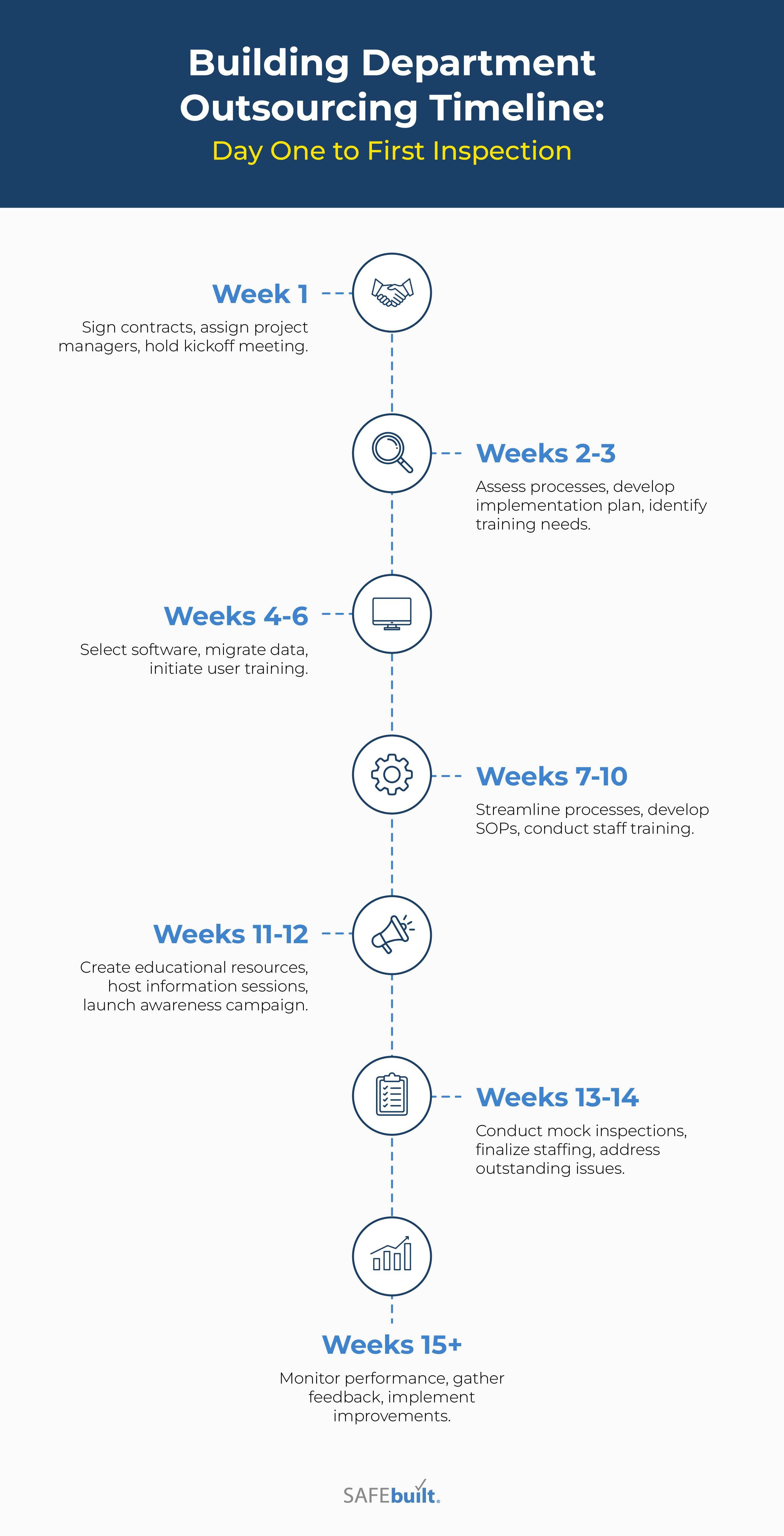Building Department Government Outsourcing: Day One to First Inspection ...